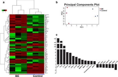 Proteomics And Biosystematics Analysis A Cluster Analysis Of The Download Scientific Diagram