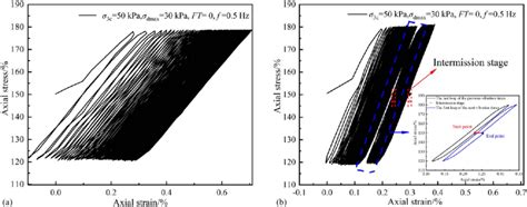 Schematic Diagram Of The Dynamic Stress Strain Relation A Dynamic Download Scientific