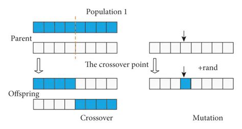 Crossover And Mutation Operation In Real Valued Chromosomes Download