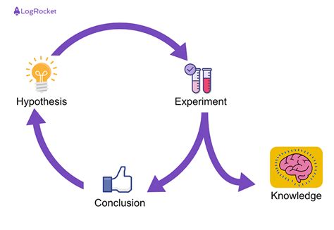 What Is Hypothesis Driven Development Logrocket Blog What Is Hypothesis Driven Development Logrocket Blog