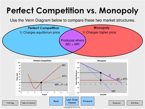Monopolistic Competition Vs Monopoly Graph