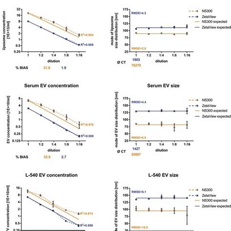Serial Dilution Concentration Measurements Of Liposomes And Biological Download Scientific