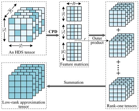 A Causal Convolutional Low Rank Representation Model For Imputation Of Water Quality Data Ai