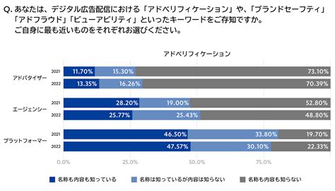 アドベリフィケーション意識調査2022