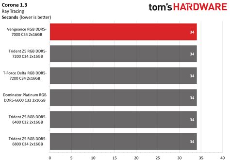 Corsair Vengeance Rgb Ddr5 7000 C34 Review Premium Performance Toms Hardware