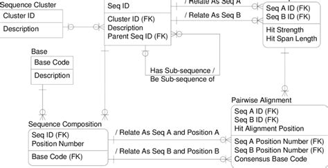 Sequence Comparison Results Modeled Using Combination Of Basic Download Scientific Diagram