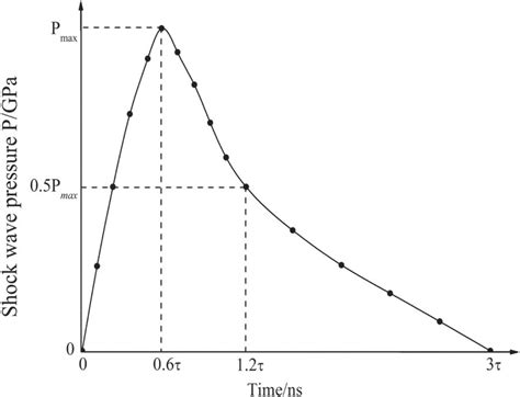 Temporal Pressure Distribution Of The Peak Pressure Download