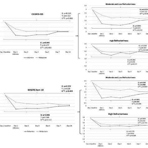 Trajectory Of Columbia Suicide Severity Rating Scale Ideation Severity Download Scientific