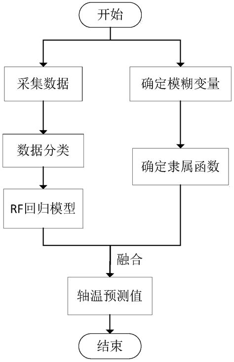 A High Speed Train Axle Temperature Online Estimation Method Based On