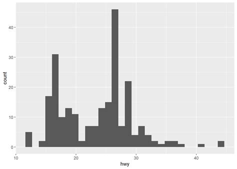 Plot Geoms Ggplot2 Elegant Graphics For Data Analysis 3e Book Club