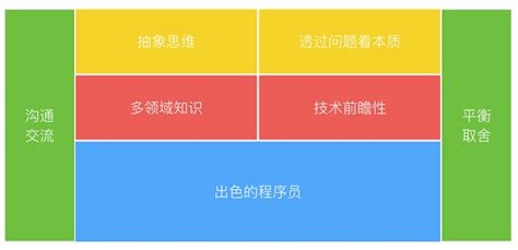 谈谈程序员技术主管和架构师 视觉动力机器人