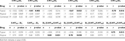 Correlation Between Clinically Effective Antipsychotic Dose And