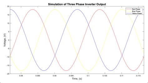 Simulation Results Of Three Phase Inverter Output Download Scientific Diagram