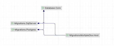 How To Create Migrations For Multiple Databases In Ef Core
