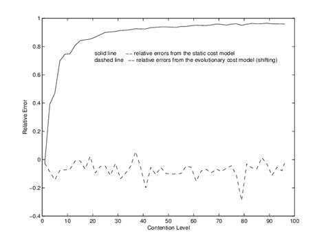 Errors For Cost Estimates Of A Query Executed At Various Contention Download Scientific Diagram