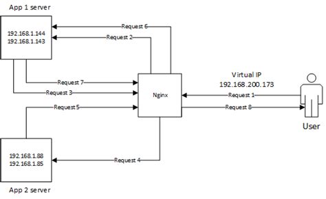 Configuration Configuring Two Different Application Server In One