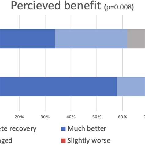 Global Perceived Effect At One Year Following Surgery For Degenerative