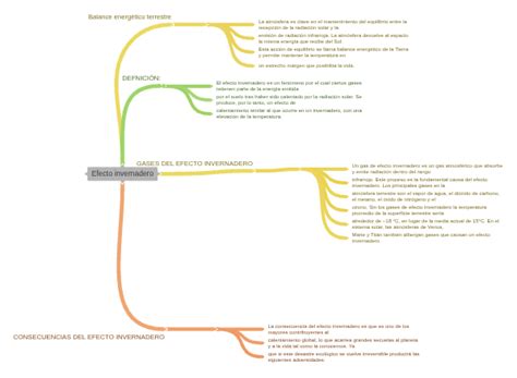 Efecto Invernadero Coggle Diagram