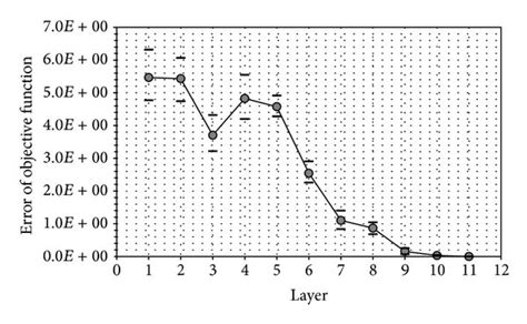 History Of The Accuracy Of The Approximated Objective Function Values Download Scientific Diagram
