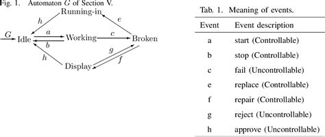 Figure 1 From Similarity Based Supervisory Control Of Discrete Event Systems Semantic Scholar