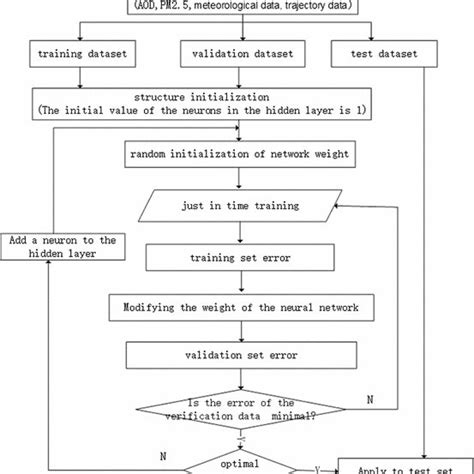 Flowchart Of The Auto Optimization Algorithm Download Scientific Diagram