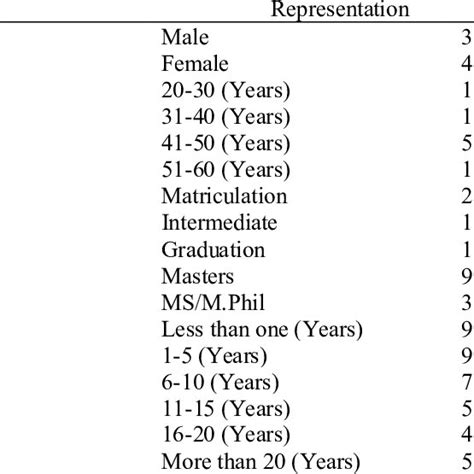 Moderation Interaction Graph Download Scientific Diagram