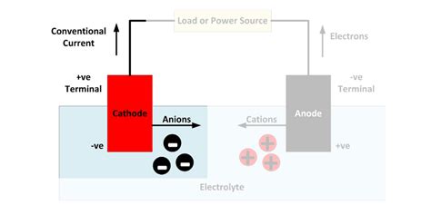 Anode Vs Cathode Whats The Difference