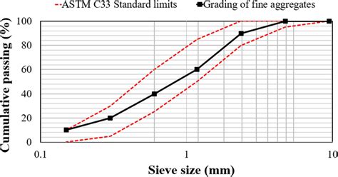 Sieve Analysis Of Fine Aggregates Sand In Accordance With Astm C33
