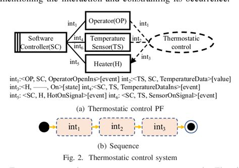 Figure 2 From A Model Checking Based Software Requirements