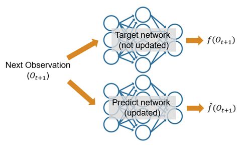 Custom Ppo Training Loop With Random Network Distillation Matlab And Simulink