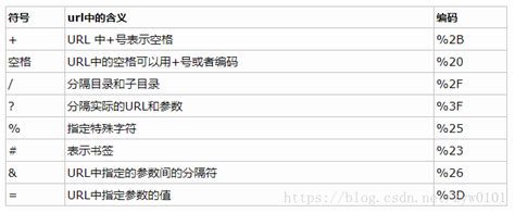 url中特殊字符被转义成编码后如何处理 将url转义后转回来 csdn博客