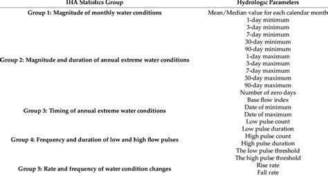 Summary Of Hydrologic Parameters Analyzed By Indicators Of Hydrologic