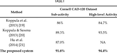 Recognition Accuracies Of The Proposed System Compared To The