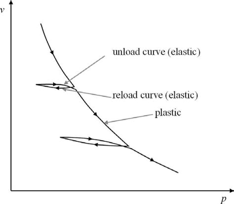 Characteristic Isotropic Compression And Recompression Curves Download Scientific Diagram