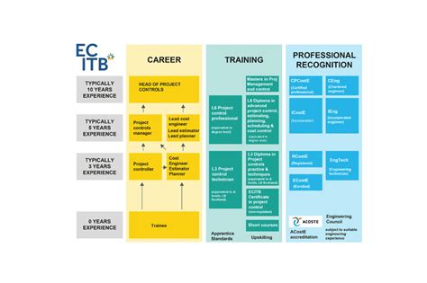 Project Control ECITB
