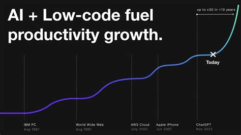 Jens Dressler On Linkedin Productivity Lowcode Nocode