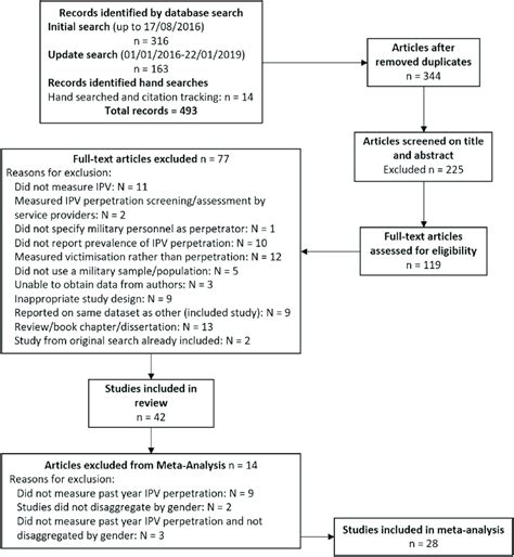 Flow Diagram Of Screened And Included Papers For Prevalence Of IPV Download Scientific Diagram