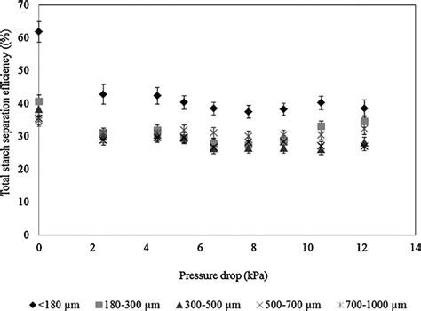 Effects Of Particle Size Of Cassava Root And Pressure Drop On Total