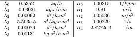 Table 1 From An Automatic Tuning Mpc With Application To Ecological