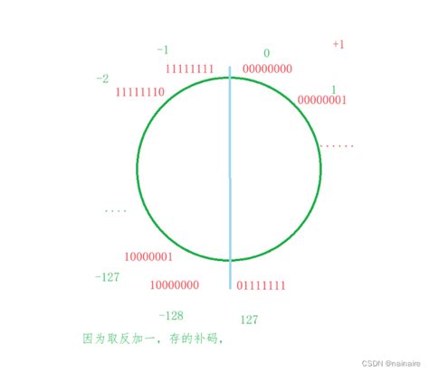整数和浮点数在内存中存储,大小端 Csdn博客 整数和浮点数在内存中存储,大小端 Csdn博客