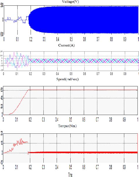 Figure 4 From Design Of Unity Power Factor Controller For Three Phase Induction Motor Drive Fed
