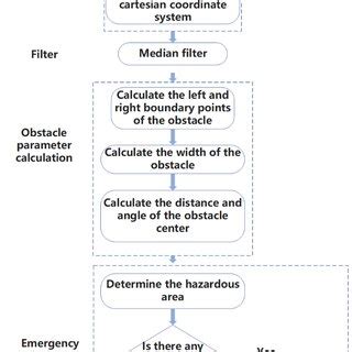 Schematic Diagram Of The Data Processing Flow Download Scientific Diagram
