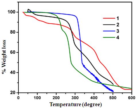 Fig S3 Tga Plot For The Compounds 1 4 Download Scientific Diagram