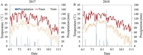 Daily Minimum Temperature Tmin Maximum Temperature Tmax And