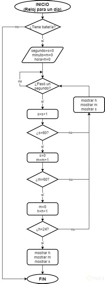 Cómo diseñar algoritmos con diagramas de flujo Platzi