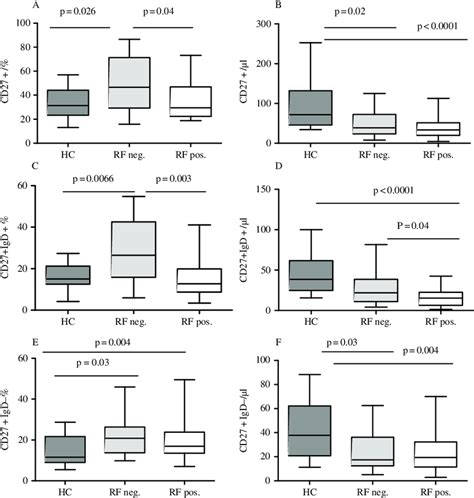 Comparison Of Memory B Cell Subsets Defined By Cd27 And Igd Between