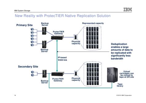 How Can Maximize Your Storage Capabilities By Using Ibm Backup And Rest…