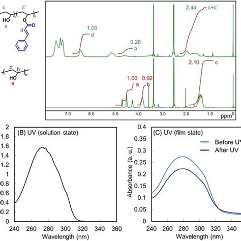 A ¹h‐nmr Spectra Of Pvc500 Top And Pva500 Bottom D6‐dmso B Download Scientific