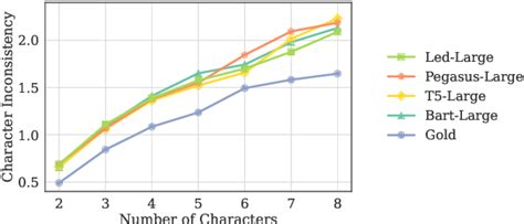 Figure 6 From Narrasum A Large Scale Dataset For Abstractive Narrative Summarization Semantic