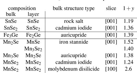 Table 1 From A Density Functional Theory Calculations Based Approach That Predicts Layered